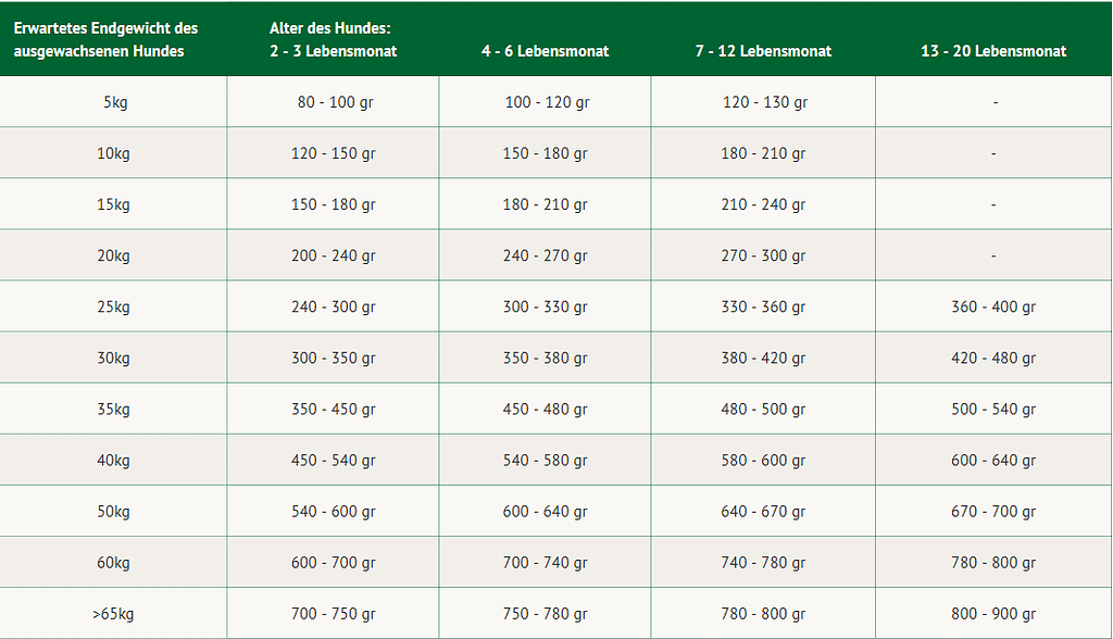 Futterumstellung & Fütterungs-Tipps - Naturavetal® Hundenahrung